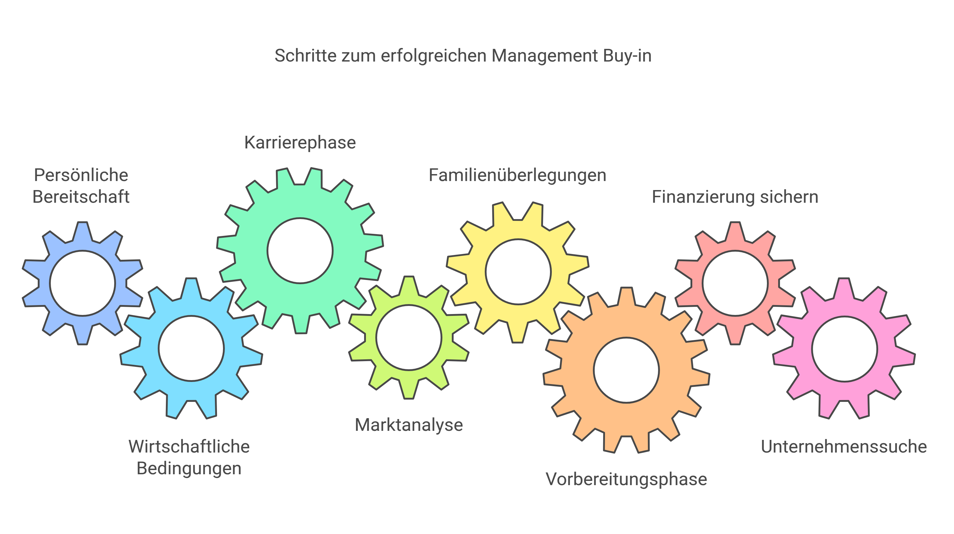 Management-buy-in - Mit diesen 5 Schritten zum eigenen Unternehmen
